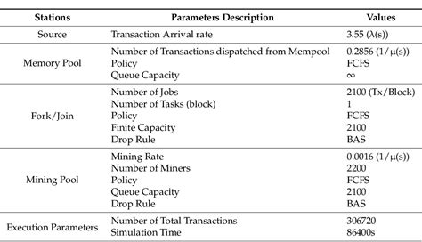 Table 1 From Simulation Model For Blockchain Systems Using Queuing Theory Semantic Scholar