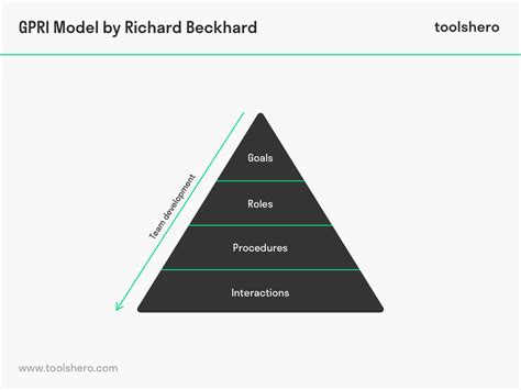 Grpi Model By Richard Beckhard For Team Effectiveness