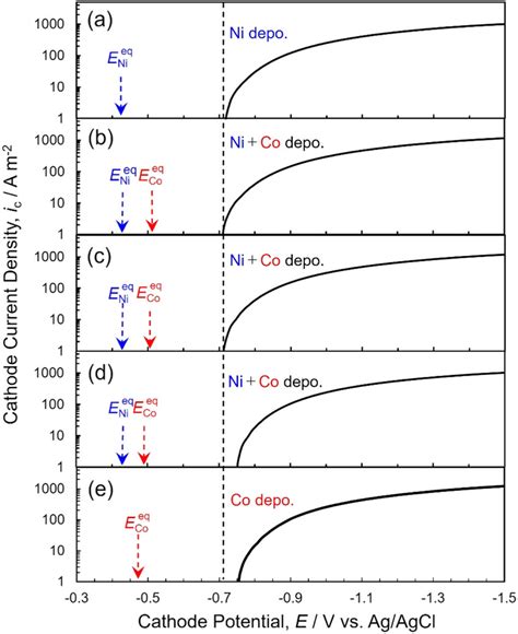 Cathodic Polarization Curves That Were Obtained From Bath A A B B Download Scientific