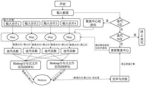 Parallel Industrial Internet Of Things Big Data Clustering Method Based On Meta Heuristic