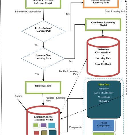 Planning And Their Component Stages In Spm Download Scientific Diagram