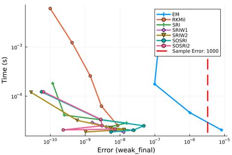 Sde Basic Weak Work Precision Diagrams · The Sciml Benchmarks