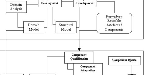 Software Product Development Software Testing Tutorial Software Process Component Based