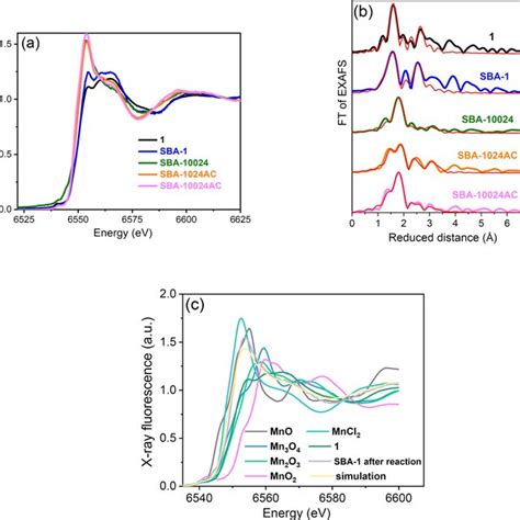 Xanes Spectra A And Fourier Transform Of The K³ Weighted Exafs Download Scientific Diagram