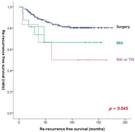 Clinical Significance Of The Lymph Node Ratio Of The Second Operation To Predict Re Recurrence