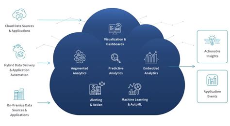 Sree Yagna On Linkedin Cloudanalytics Dataanalytics