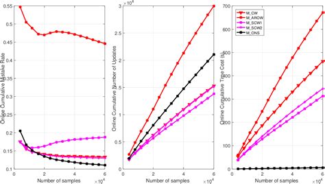 Modified Online Newton Step Based On Element Wise Multiplication