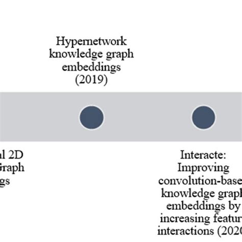 Gnn Based Models Timeline Download Scientific Diagram