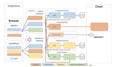 Magento Ecommerce Guide 2025 Features And Migration