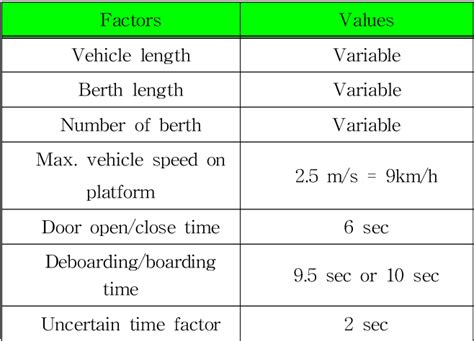 Table 1 From Prt 시스템의 역수용 용량결정에 관한 연구 Semantic Scholar