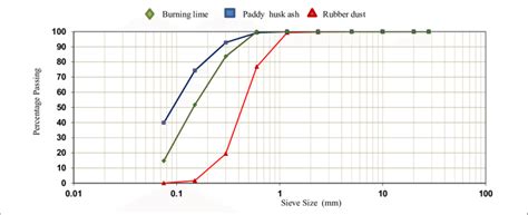 percentage passing value of fillers vs sieve size download scientific diagram