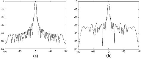 14 Simulated Radiation Patterns For 32 Element Array With Ideal Element