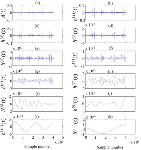 Imfs Intrinsic Mode Functions Of An Example Time Domain Signal At
