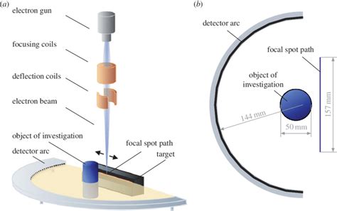 A Principle And B Geometry Of Limited Angle Electron Beam X Ray Ct Download Scientific