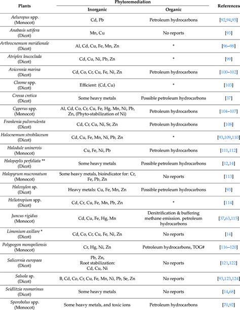 Halophyte Plants Among The Flora Of Qatar That Could Be Involved In
