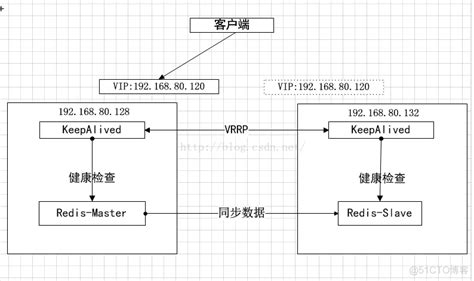 Keepalivedredis 高可用 主从复制 健康检查 故障自动切换51cto博客redis Sentinel Keepalivedredis 高可用 主从复制 健康检查 故障自动切换51cto博客redis Sentinel