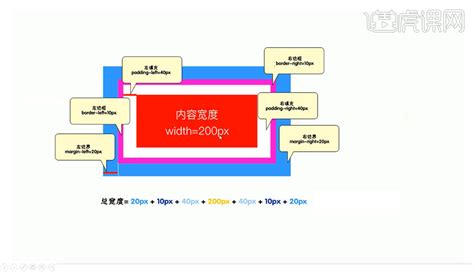 Dw中margin与padding有什么区别 虎课网