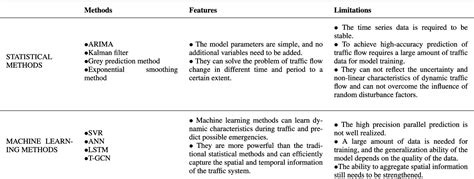 Table 1 From Gcn Gan Integrating Graph Convolutional Network And