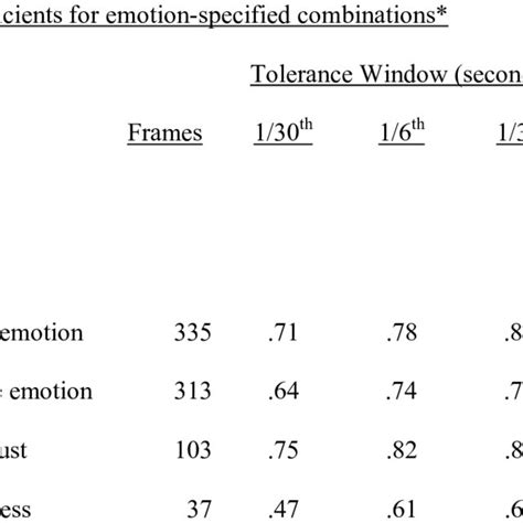 Pdf Observer Based Measurement Of Facial Expression With The Facial Action Coding System