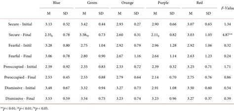 Group Differences In Initial And Final Attachment Style Subscale Scores