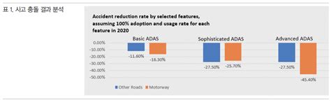 첨단 운전자 지원 시스템의 검증 기술 동향 한국자동차기자협회