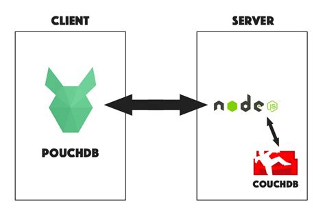 Creating A Multiple User App With Pouchdb And Couchdb Josh Morony
