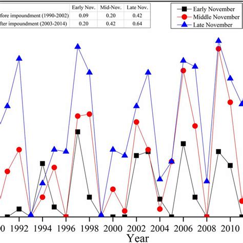 Ecological Risk Time Series Of The Chinese Sturgeon In October