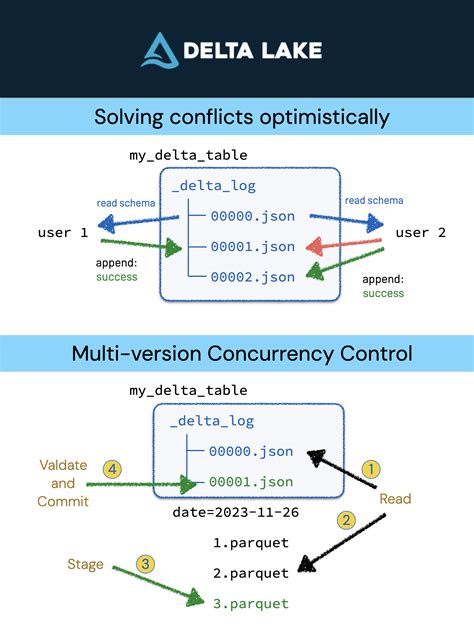 How Delta Lake Handles Multiple Concurrent Reads And Writes Denny Lee