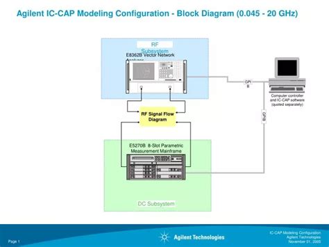 PPT Agilent IC CAP Modeling Configuration Block Diagram GHz PowerPoint