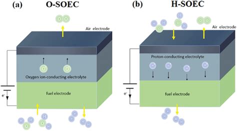 Solid Oxide Fuel And Electrolysis Cells Sofc Soec 58 Off