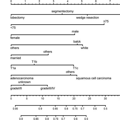 A Total Of 3 Years And 5 Years Overall Survival Nomogram For Patients Download Scientific