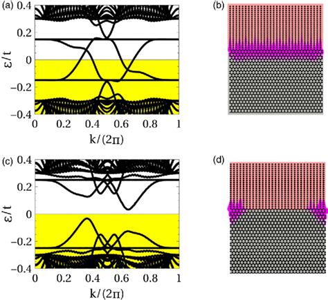 Band Structure Of The Interface Between A Square Superconductor And An