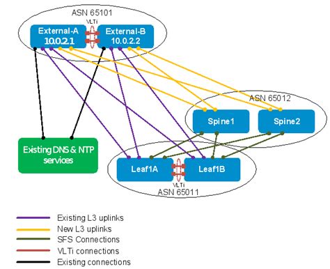 Move L3 Uplinks To Spine Switches Dell Emc Networking Smartfabric Services Deployment With