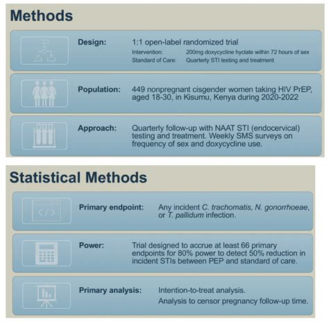 DOXYCYCLINE POSTEXPOSURE PROPHYLAXIS FOR PREVENTION OF STIs AMONG CISGENDER WOMEN