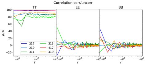 Cross Correlation Spectra Of The Half Mission Difference Maps Between Download Scientific