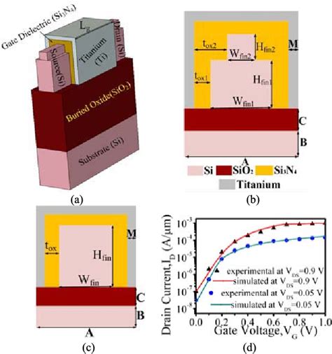 Figure From Statistical Dependence Of Gate Metal Work Function On Various Electrical