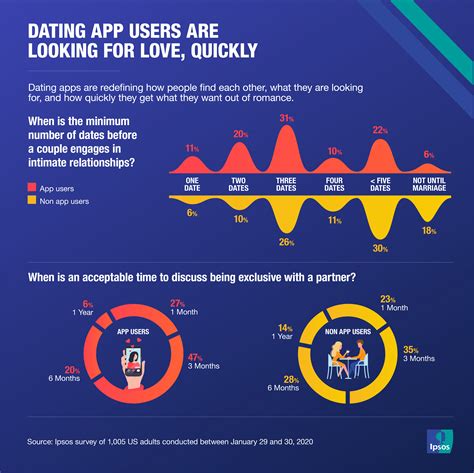 Dating App Users Are Looking For Love Quickly Ipsos