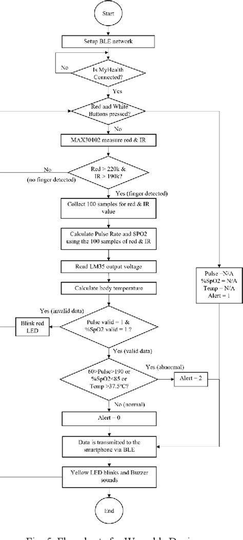 Figure 1 From Development Of A Iot Based Low Cost Wearable Smart Health