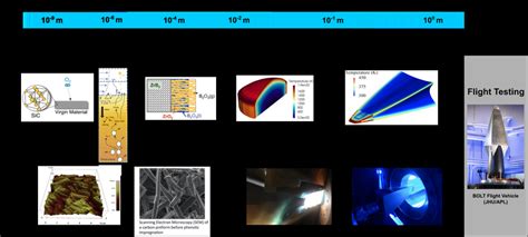 Multi Scale Modeling And Testing Framework For Materials Design And Download Scientific Diagram