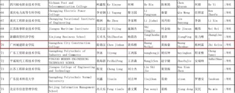 我校学子在2022年中国 东盟教育交流周“第二届物联网技术大赛”国际邀请赛中斩获佳绩 广州城建职业学院重视学生成功引领和就业能力培养的高职院校
