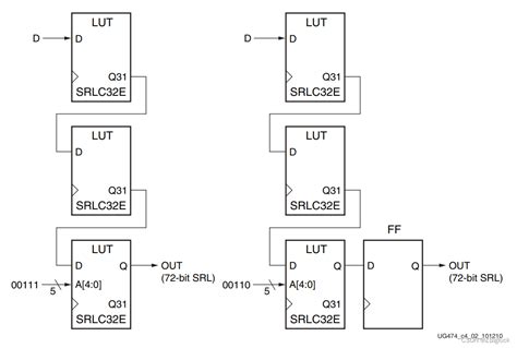 转载:从底层结构开始学习fpga(5)— 移位寄存器srlsrlc32e Csdn博客 转载:从底层结构开始学习fpga(5)— 移位寄存器srlsrlc32e Csdn博客