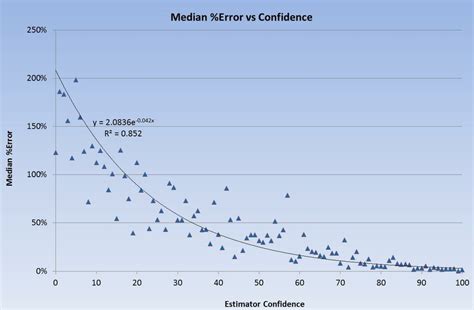 Median Error Vs Confidence 2018 Study Download Scientific Diagram Median Error Vs Confidence 2018 Study Download Scientific Diagram