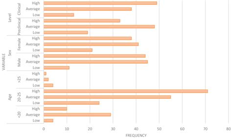 Bar Graph Showing Multidimensional Level Of Respondents Awareness Of Download Scientific