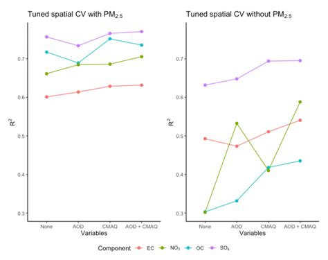 R 2 Of Spatial Cross Validation Cv Results For Predicting Pm 25 Download Scientific Diagram
