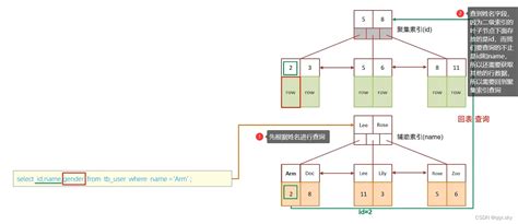 Mysql数据库——索引（6） 索引使用（覆盖索引与回表查询，前缀索引，单列索引与联合索引 ）、索引设计原则、索引总结 阿里云开发者社区