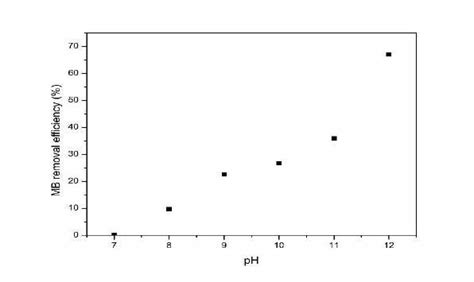 Effect Of The Variation Of PH Of The Solution Download Scientific Diagram