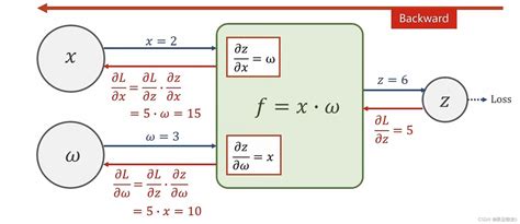 Python实现正向传播与反向传播mob6454cc61df1e的技术博客51cto博客