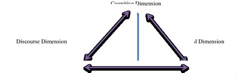 Van Dijks Three Dimensional Triangle 1921 Ideologies And Discourse