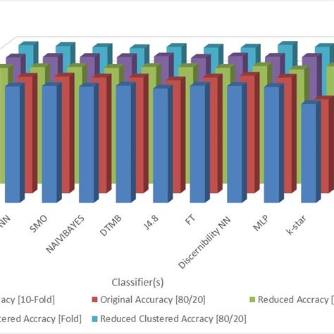Classification Accuracies Using Cfs Download Scientific Diagram