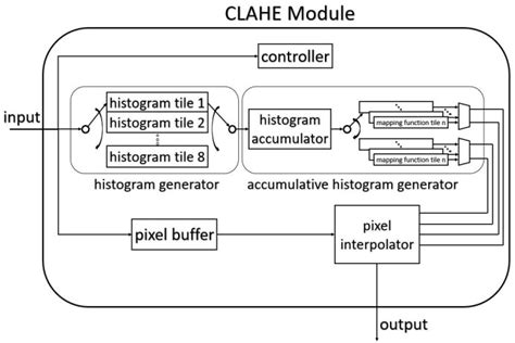 figure 1 from memory efficient architecture for contrast enhancement